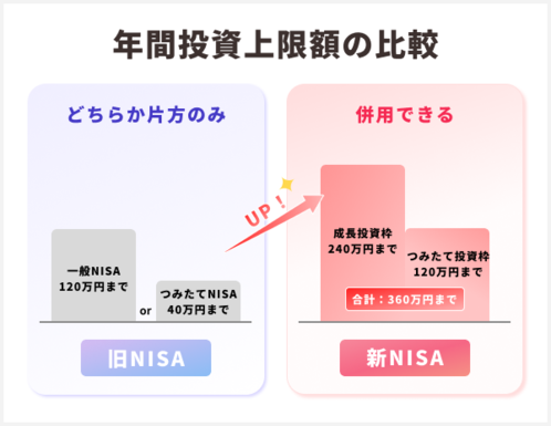 新NISAの非課税上限額はいくら？枠を使い切るためのシミュレーション | PRESIDENT Growth